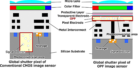 Panasonic Develops: 10 Times Higher Saturation & Highly Functional Global Shutter Technology ...